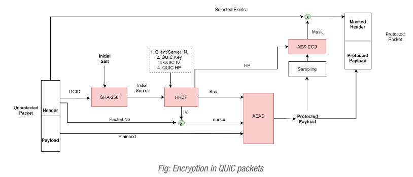 外刊双语：查看网络中的QUIC数据包
