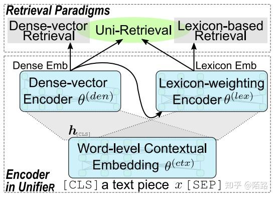 Unifier: A Unified Retriever for Large-Scale Retrieval 阅读笔记 - 知乎