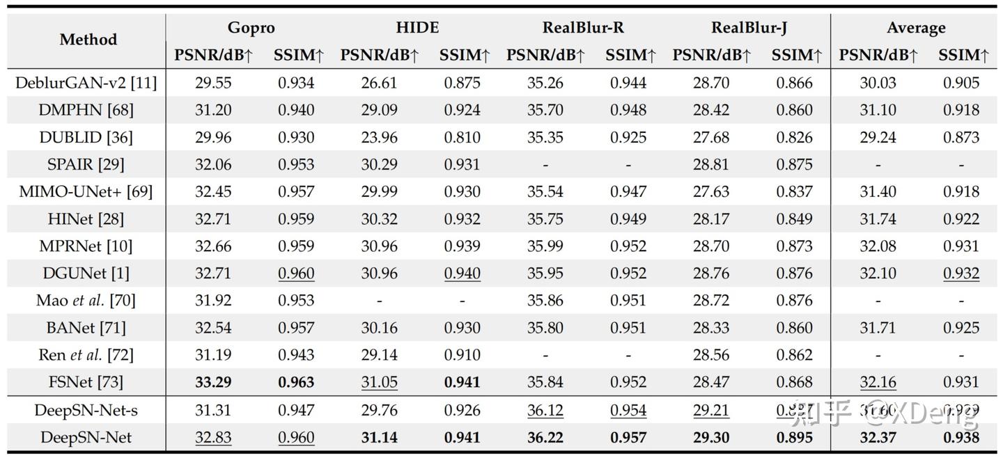 TPAMI 2025| DeepSN-Net：半光滑牛顿法驱动的盲图像复原网络 - 知乎