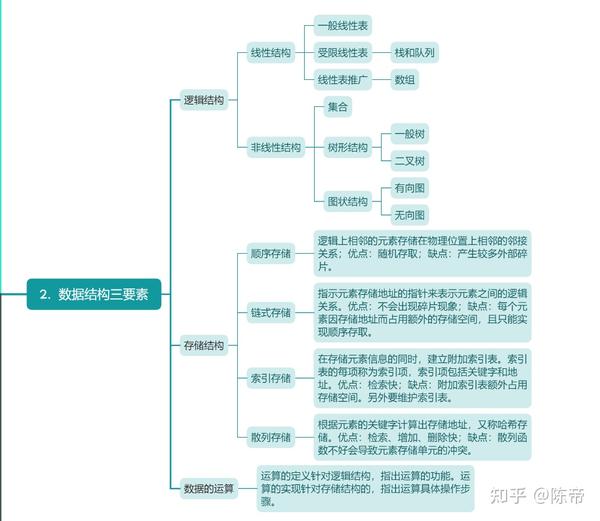 玩转计算机《数据结构》绪论 知乎