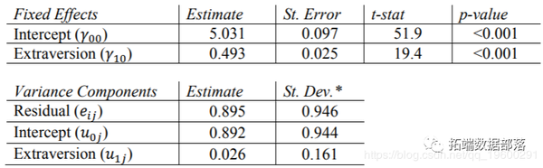Sas,stata,hlm,r,spss和mplus分层线性模型hlm分析学生受欢迎程度数据附代码数据 知乎