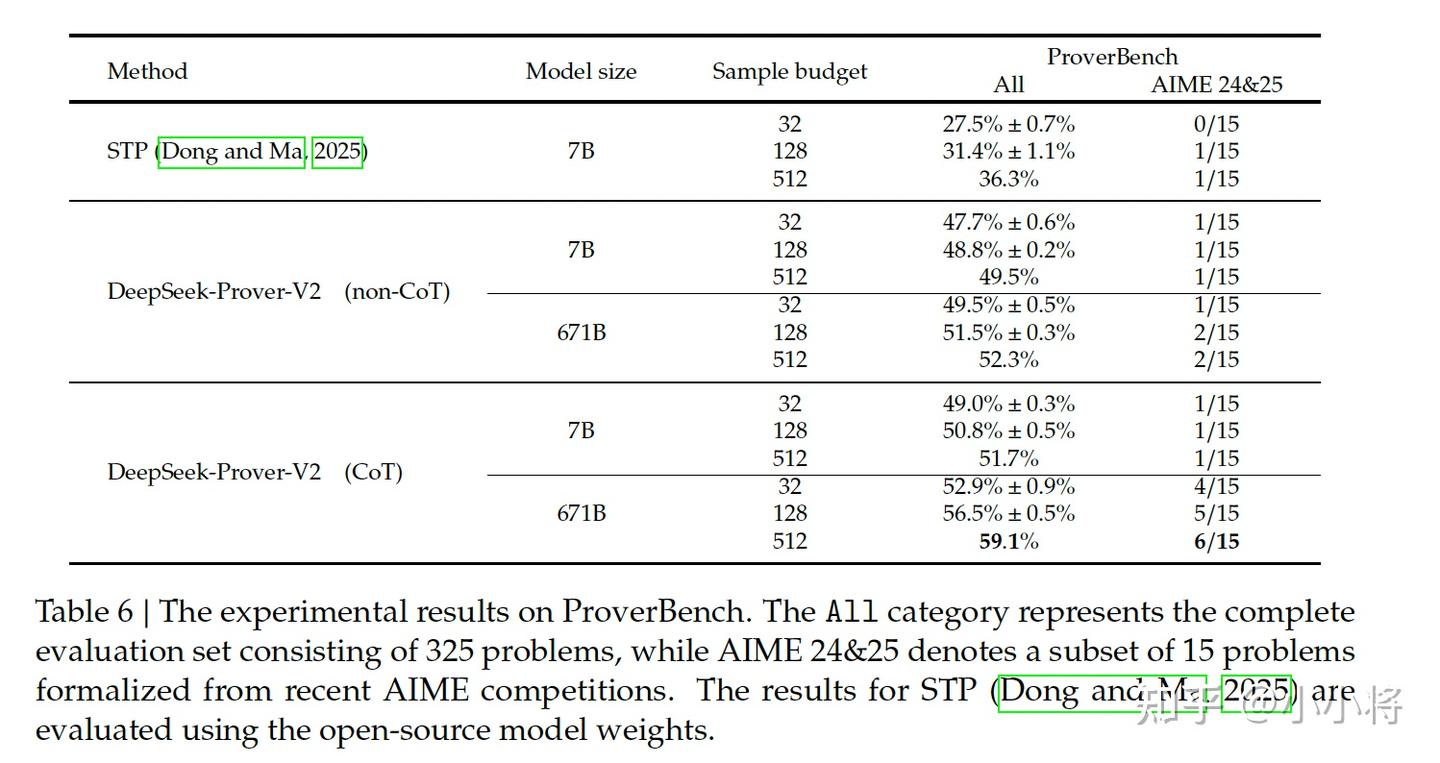 五一学习起来！DeepSeek-Prover-V2-671B发布了！ - 知乎
