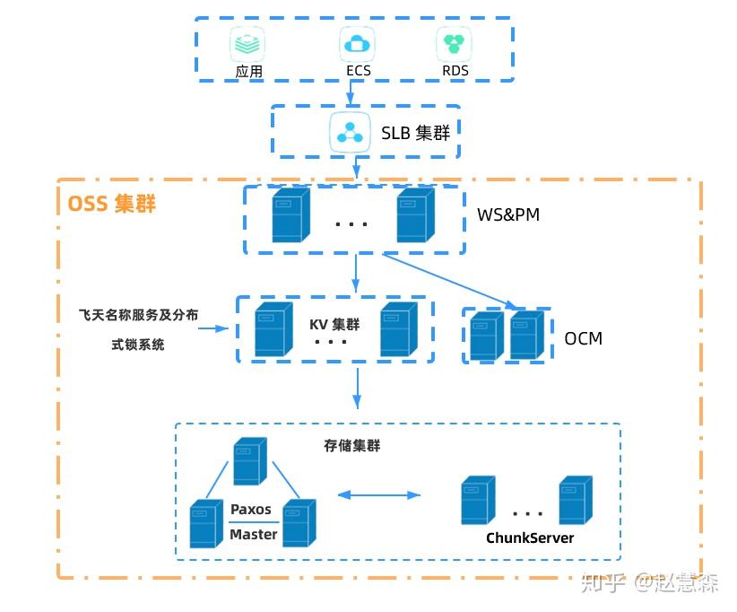 OSS从入门到精通 - 产品综述 - 知乎