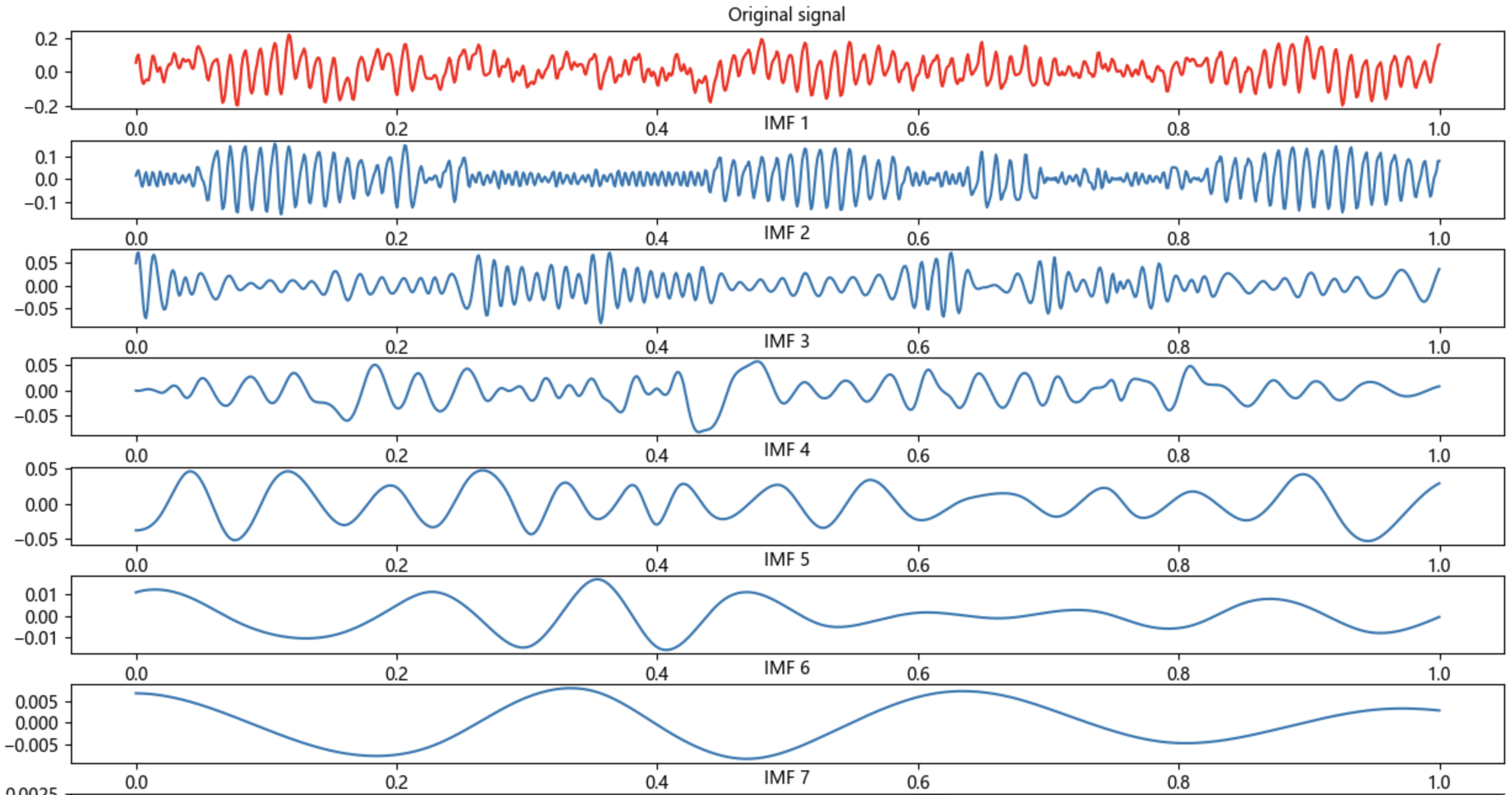 【故障诊断】【pytorch】基于EMD-CNN-LSTM的轴承故障诊断研究[西储大学数据]（Python代码实现） - 知乎