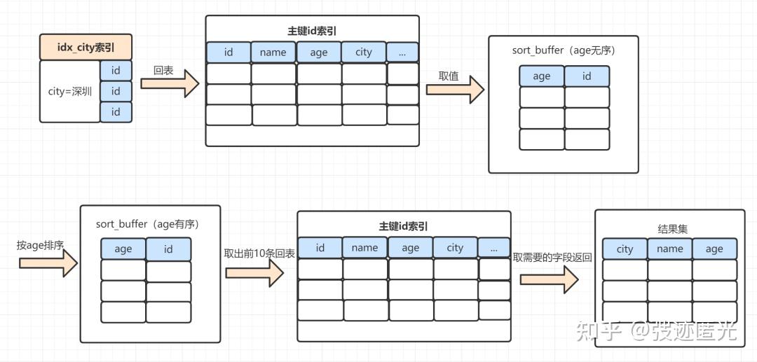 面试必备：SQL优化思路+经典案例分析 - 知乎