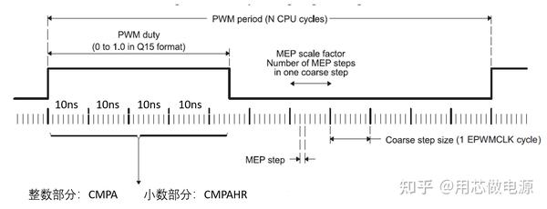 解锁C2000 DSP新技能：HRPWM高精度PWM - 知乎