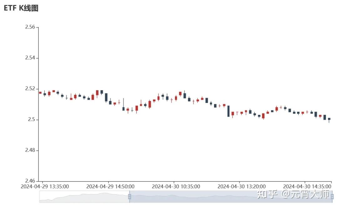 15天搭建ETF量化交易系统Day2—图形显示模块 - 知乎