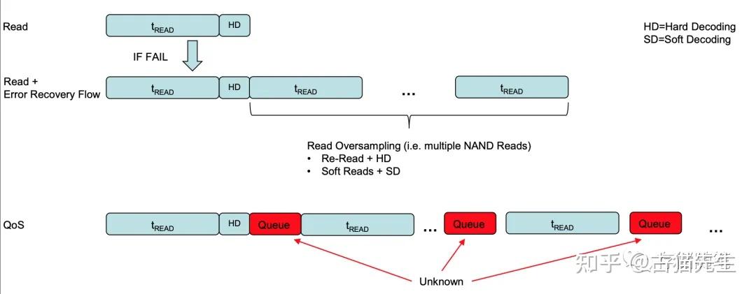 浅析LDPC软解码对SSD延迟的影响 - 知乎