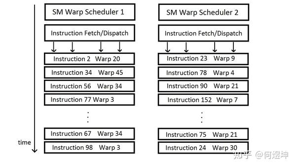 英伟达GPU中Warp Stall原因分析及解决方法 - 知乎