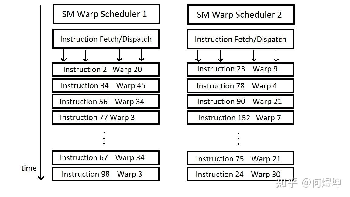英伟达GPU中Warp Stall原因分析及解决方法 - 知乎