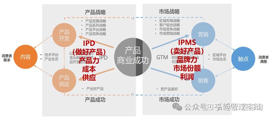 华为 IPD，IPMS，MTL，知多少？ - 知乎
