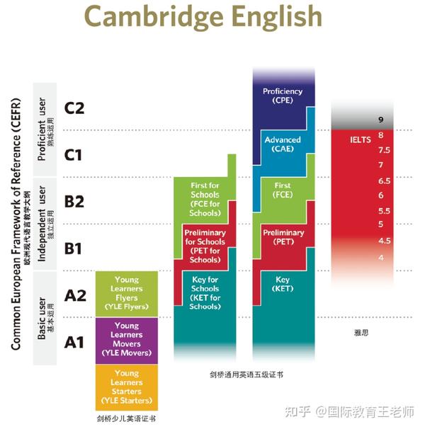家长必看！深度解读“小雅思”——剑桥少儿英语考试（YLE）！ - 知乎
