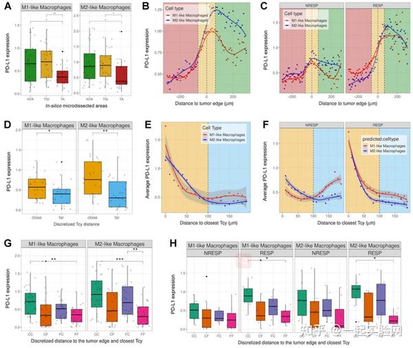 绘制转移性黑色素瘤的免疫图谱揭示了预测免疫治疗反应的局部细胞-细胞相互作用 - 知乎