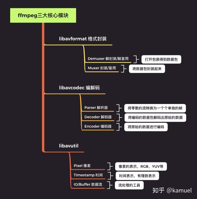 刻意练习FFmpeg系列：通过思维导图快速了解FFmpeg源码整体结构体 - 知乎