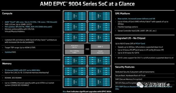 PowerEdge R7625服务器：AMD EPYC4、E3.S SSD、500W GPU支持 - 知乎