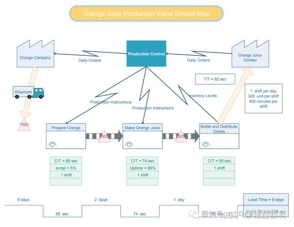 VSM：初识价值流图（Value-stream mapping） - 知乎