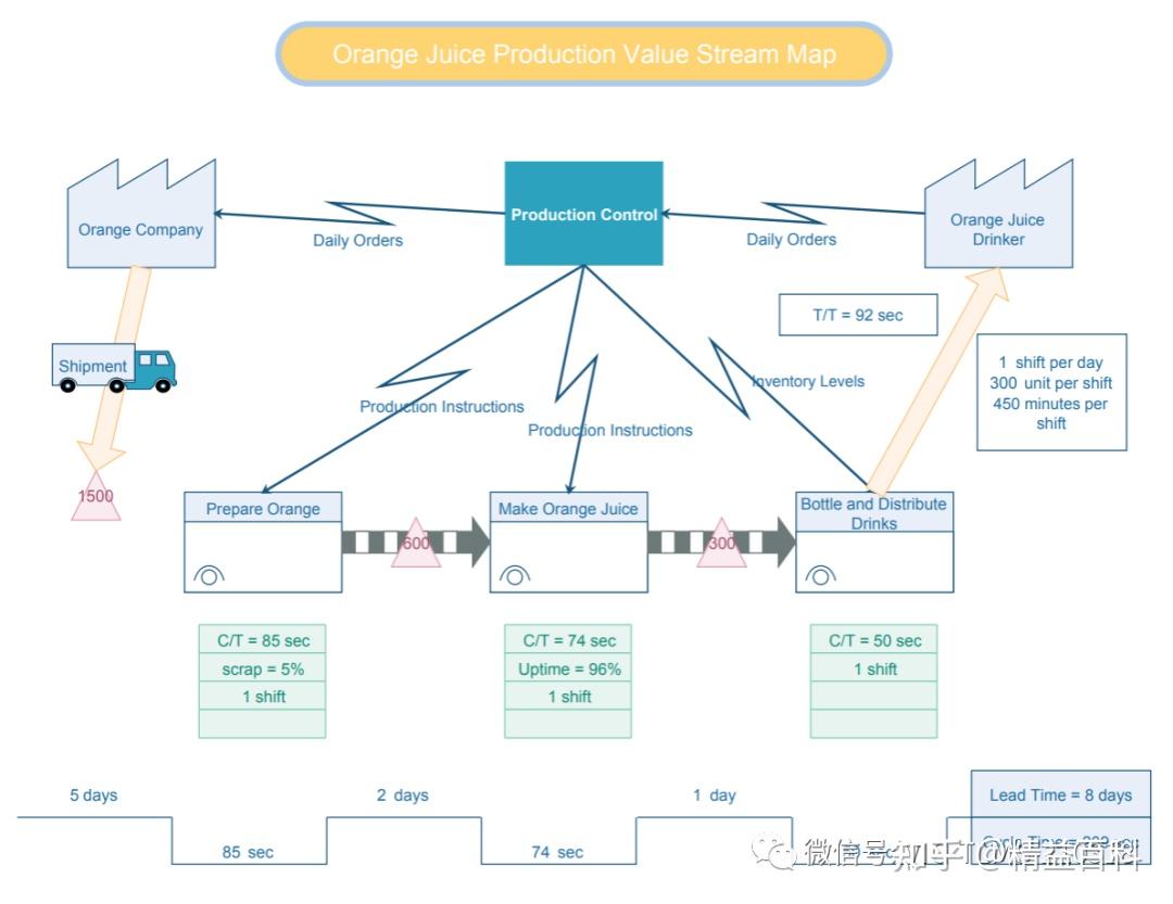 VSM：初识价值流图（Value-stream mapping） - 知乎