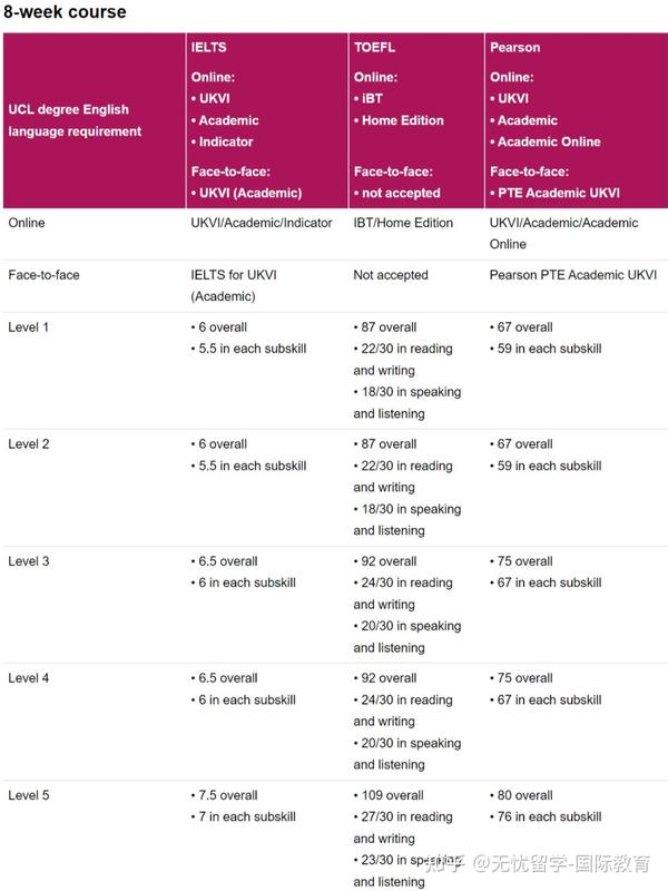 【无忧留学-留学资讯】更新：23fall UCL语言班申请规则新版，快来看（非IOE） - 知乎