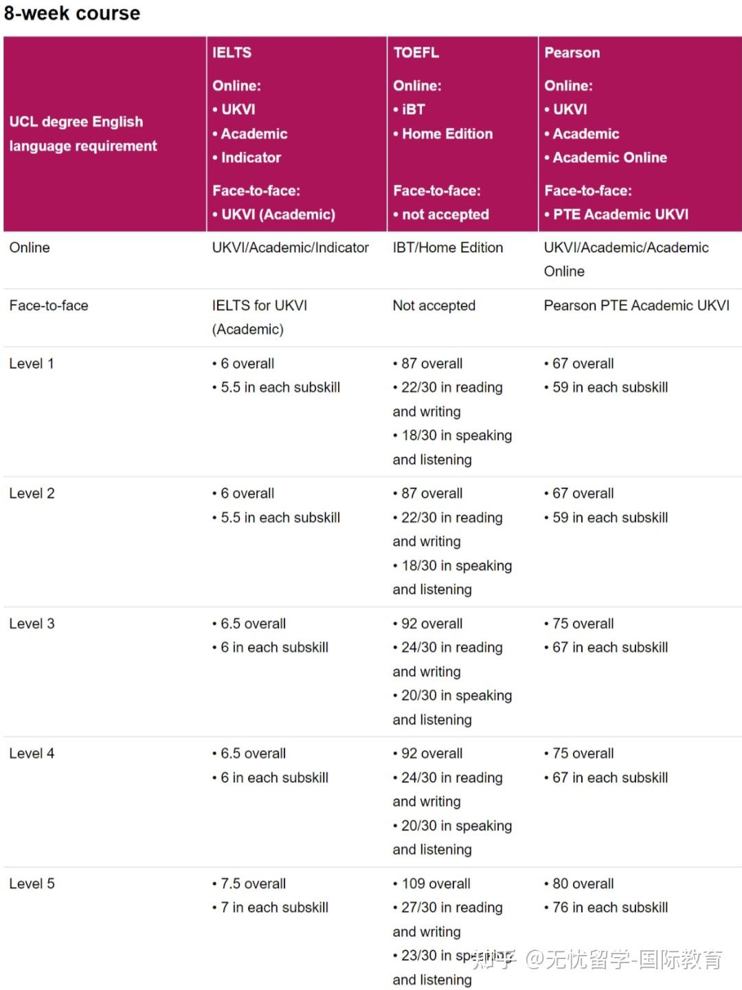 【无忧留学-留学资讯】更新：23fall UCL语言班申请规则新版，快来看（非IOE） - 知乎