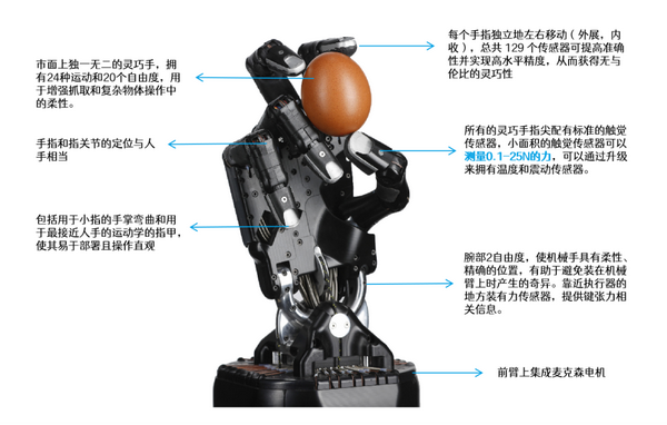 深度科普：60年过去了，五指灵巧手还能走出实验室吗？ - 知乎