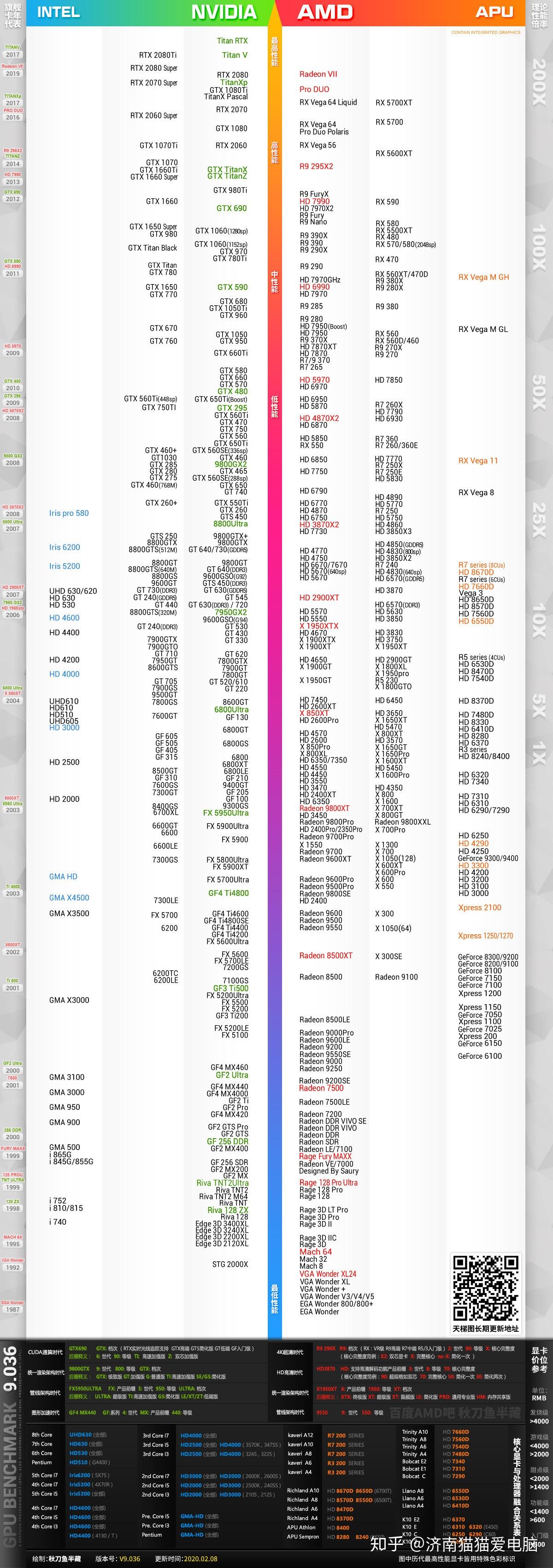 2020年4月最全的CPU和显卡天梯图合集 - 知乎