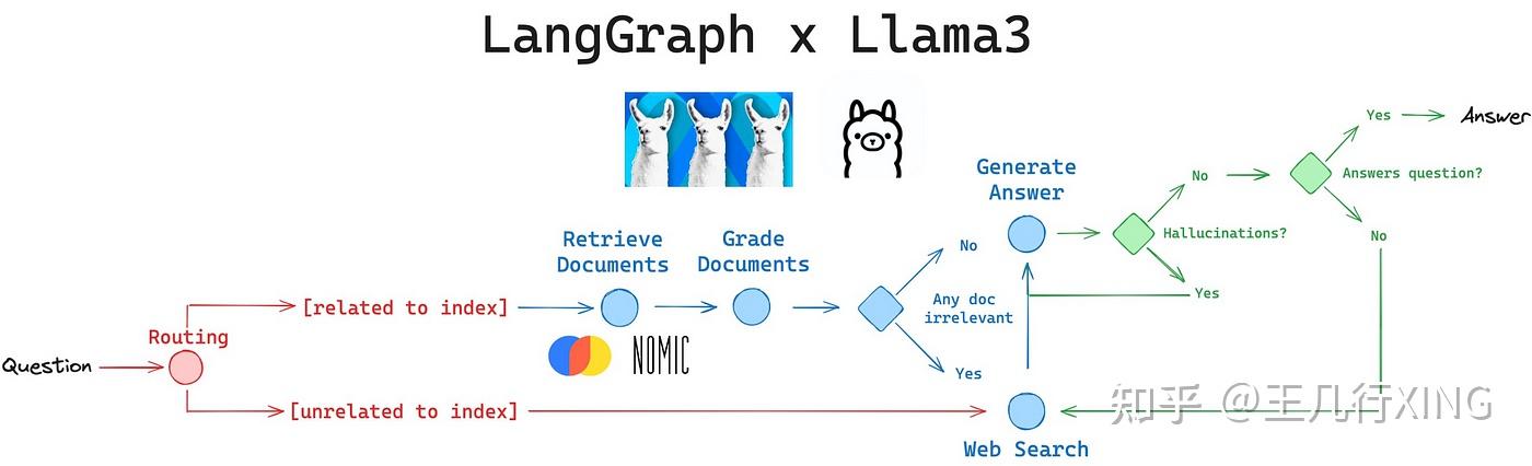 LangChain agent VS LangGraph (stateful、cyclic 多 agent 系统) - 知乎