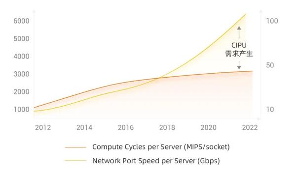 阿里云新一代云计算体系架构 CIPU 到底是啥？超全技术解读来了 - 知乎