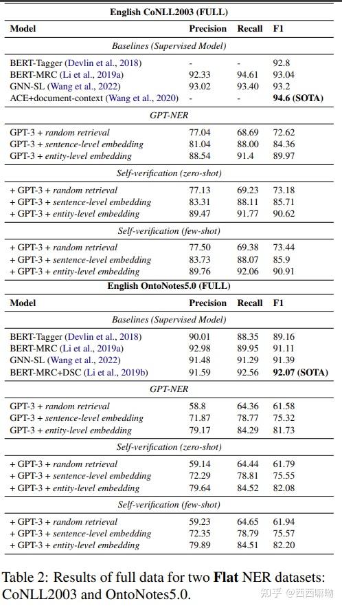 GPT-NER：使用大型语言模型进行命名实体识别 - 知乎