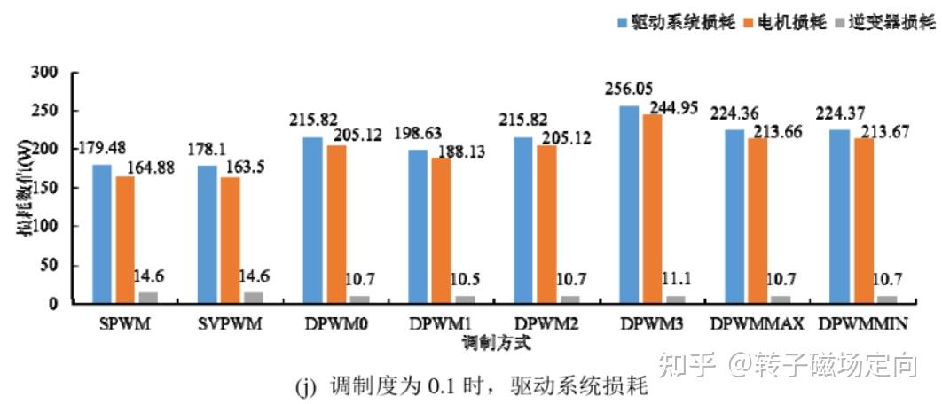 什么是DPWM调制方式？ - 知乎