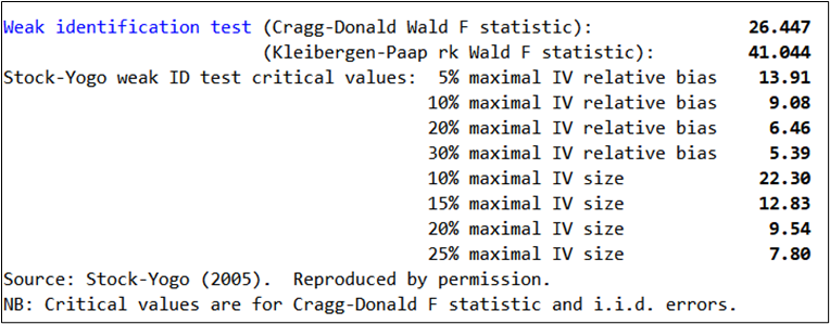 两阶段最小二乘法(IV-2sls)的Stata应用 - 知乎