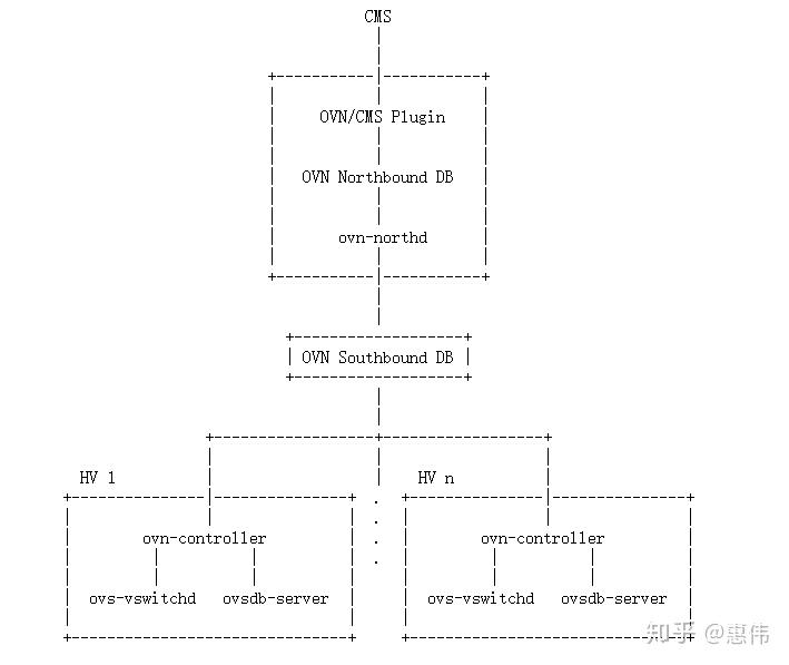OVN架构和原理 - 知乎