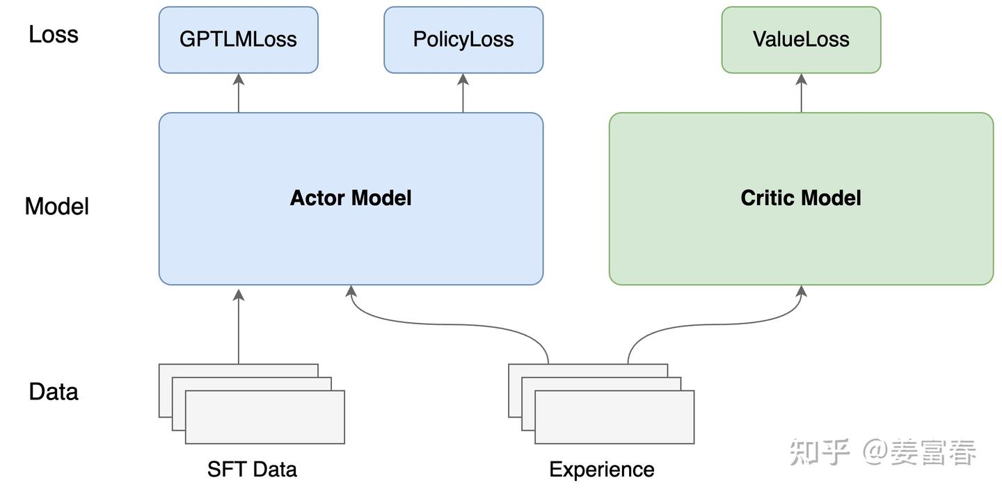 OpenRLHF源码解读：3.PPO模型训练过程 - 知乎