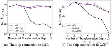 Deep GNN评测，模型退化是做不深的主要原因！ - 知乎