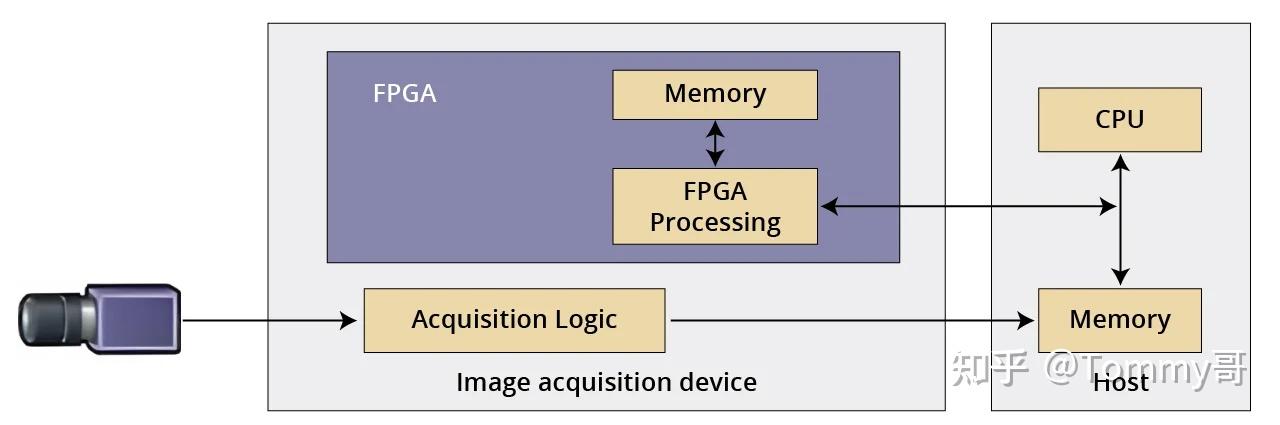 【黑科技揭秘】FPGA+ISP完美融合：零延迟实时成像技术全解析 - 知乎