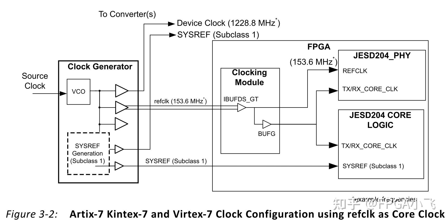 xilinx FPGA jesd204b ADC篇(9)：JESD204B IP核设计实现 - 知乎