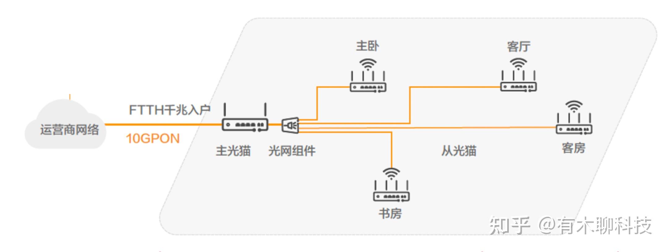 为什么不推荐全屋光纤组网（FTTR）？ - 知乎