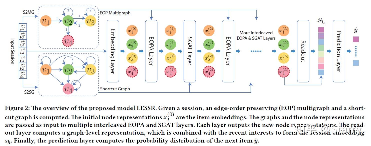 【简读】Handling Information Loss of Graph Neural Networks for Session-based Recommendation - 知乎