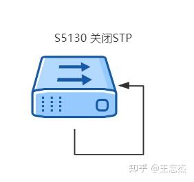 H3C STP生成树协议与环路检测配置实战 - 知乎