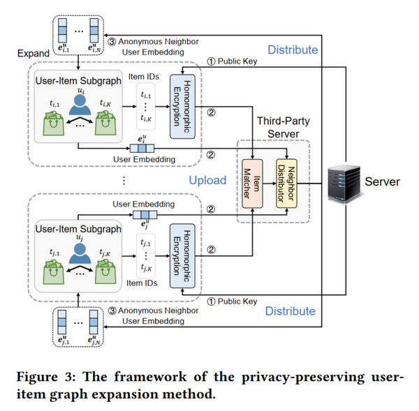 联邦学习系列 | 《FedGNN: Federated Graph Neural Network for Privacy-Preserving Recommendation》 - 知乎