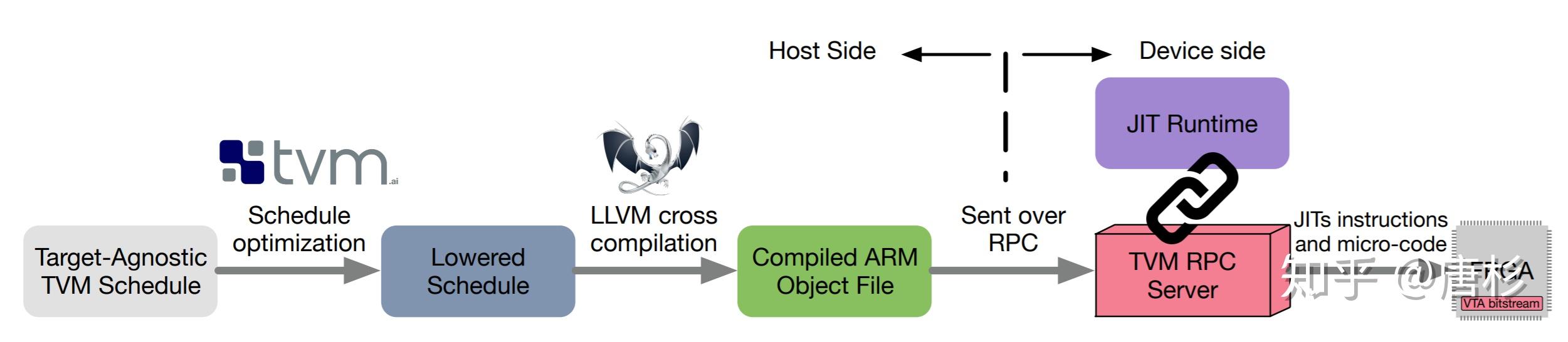“全栈”开源的VTA会给AI芯片产业带来什么？ - 知乎