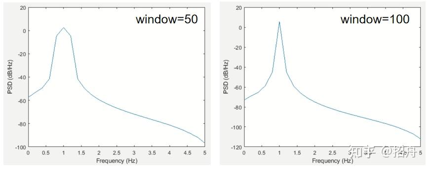 Matlab用pwelch函数计算功率谱 - 知乎
