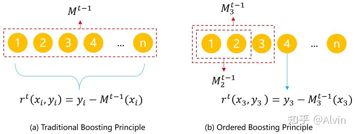 【务实基础】CatBoost - 知乎