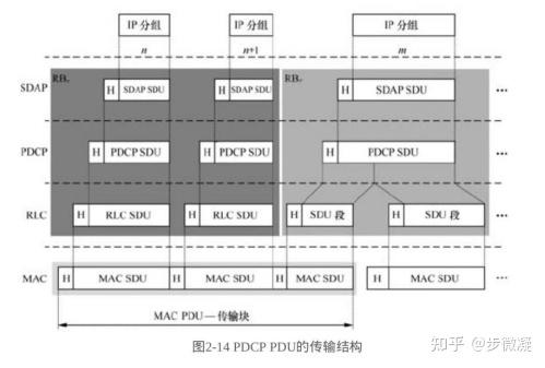5G学习笔记三之物理层、数据链路层、RRC层协议 - 知乎