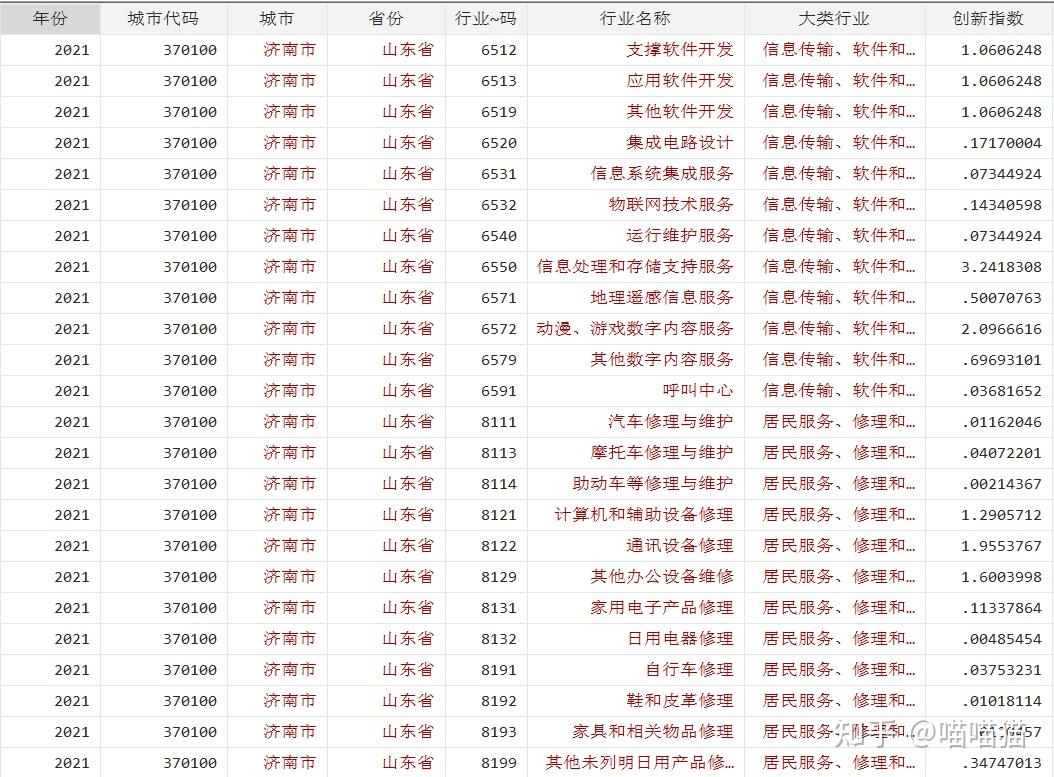 【资源0810】中国城市和产业创新指数面板数据（2001-2021年） - 知乎
