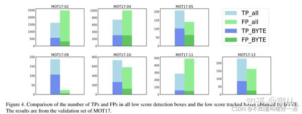 ByteTrack: Multi-Object Tracking by Associating Every Detection Box阅读笔记 ...