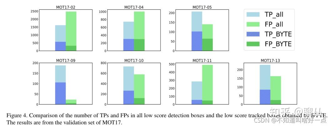 Bytetrack Multi Object Tracking By Associating Every Detection Box阅读笔记
