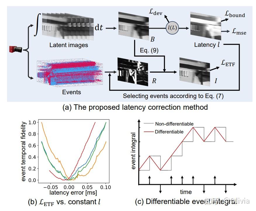 CVPR 2024 事件相机Event Camera论文汇总(二) - 知乎