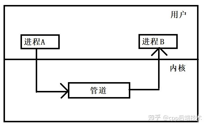 Linux 进程间通信：管道、共享内存、消息队列、信号量 知乎