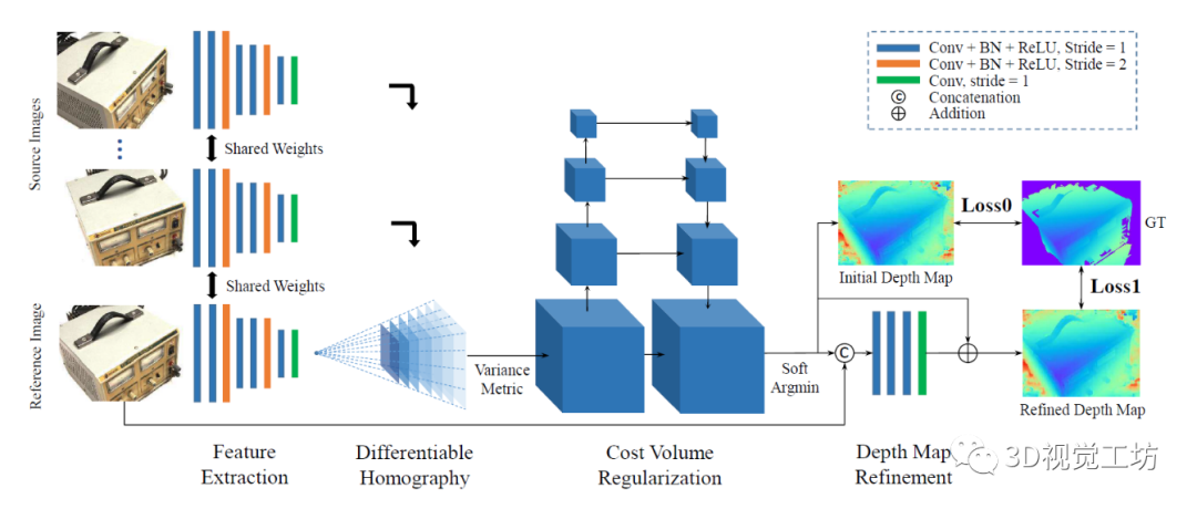 多视图立体匹配MVSNet网络解析：保姆级教程 - 知乎