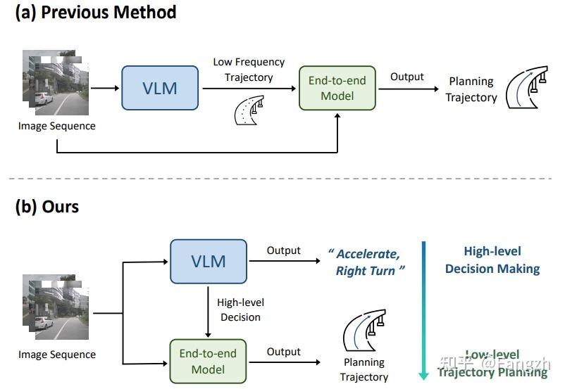 LVLM赋能端到端自动驾驶再上一层楼！地平线联手华科打造Senna算法模型！ - 知乎